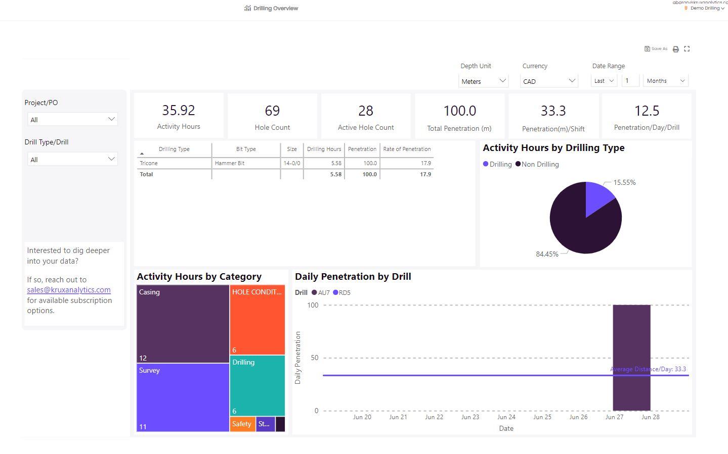 Drilling Overview Dashboard